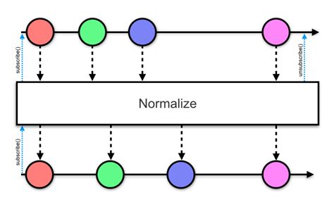 Rxnormalize A Normalizing Operator For Rxjava Codekk Androidopen Source Website