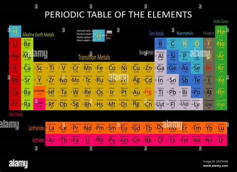 Modern Periodic Table Of Elements