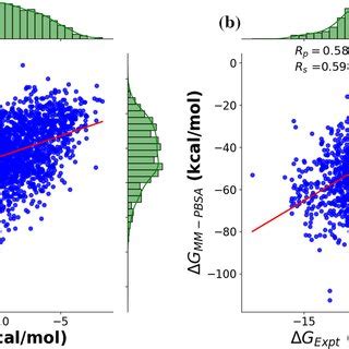 Correlation Plots Between The Experimental And Calculated Binding Download Scientific Diagram