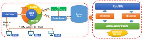 基于 Docker 持续交付平台建设的实践 《容器技术经验谈》