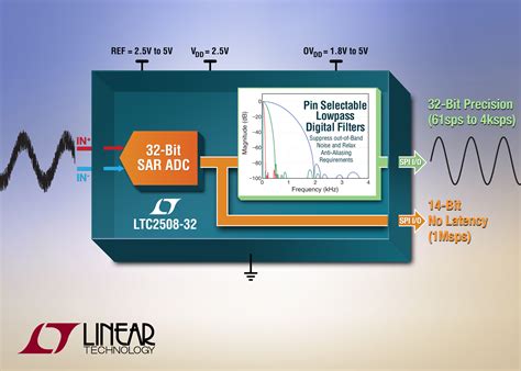 32 Bit Sar Adc With Digitally Filtered 1 Msps No Latency Outputs