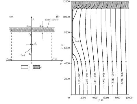 Diagram Of Simulation Domain A Fluid Flow Structure B Flow Lines Download Scientific Diagram Of Simulation Domain A Fluid Flow Structure B Flow Lines Download Scientific
