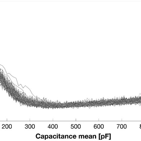 correlation coefficients for different capacitance mean values