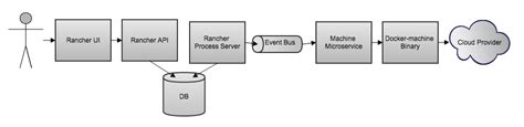 architecture of rancher s docker machine integration suse communities