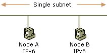 Networking And Scripting IPv IPv Link Local Addresses