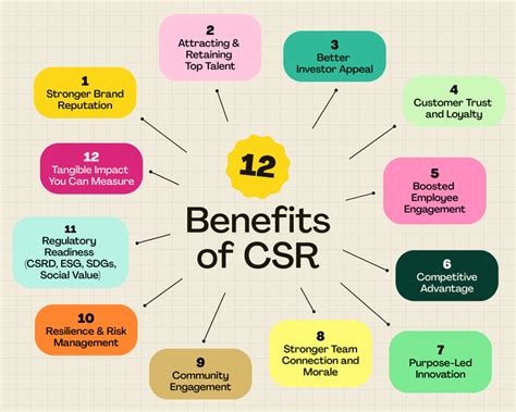 12 Benefits Of Csr With Real World Data And Examples — Onhand