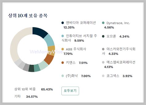 미국 로봇 Etf 추천 및 관련주 Best 5 및 투자 방법 Wemoneywise