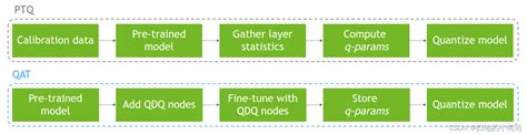 加速tensorflow量化网络tensorflow Qat Csdn博客