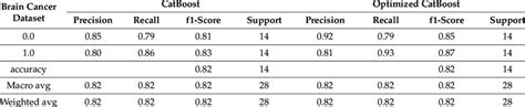 Classification Report For Catboost And Optimized Catboost Download