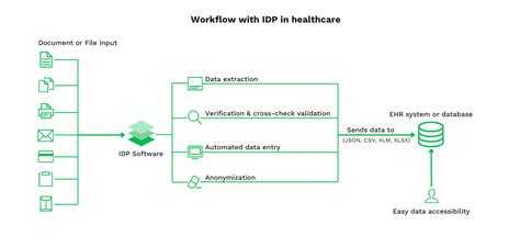 How Idp Helps Improve The Healthcare Industry Klippa
