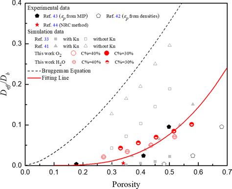 Pore Scale Simulation Of Effective Transport Coefficients In The