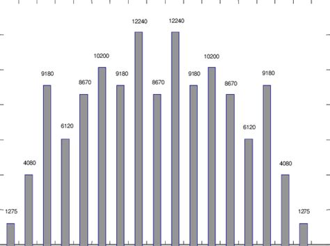 Nonlinearity Distribution Curve Of The S Box Of Rijndael Download Scientific Diagram