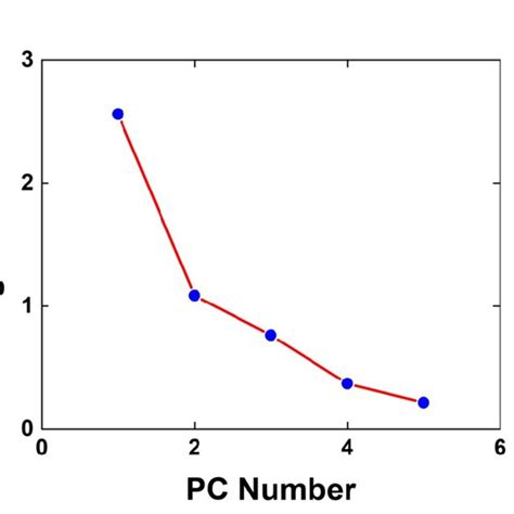Fig S6 Scree Plot Of The Pca Analysis For The Features Of Interest Download Scientific
