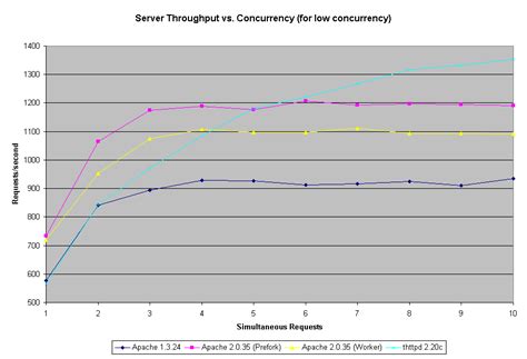 Apache Webserver Benchmarks