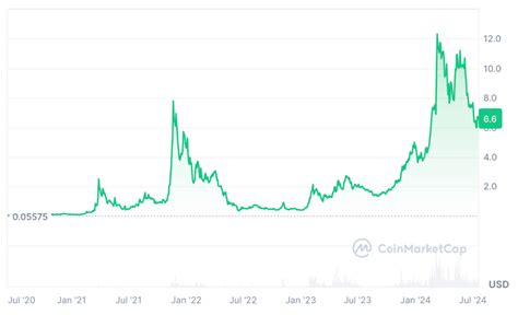 Render Price Prediction 2024 2025 2030 2040 Rndr Token