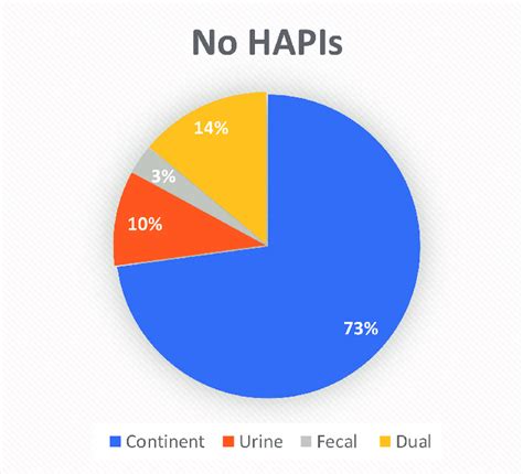 Distribution Of Patients With No Hapis By Continence Category Hapi