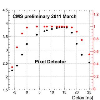 Timing Measurement Performed For Each Strip Detector Partition With Download Scientific Diagram