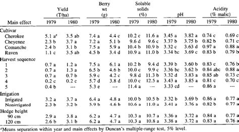 Main Effects Of Cultivar Harvest Sequence Irrigation And Hedge Download Scientific Diagram