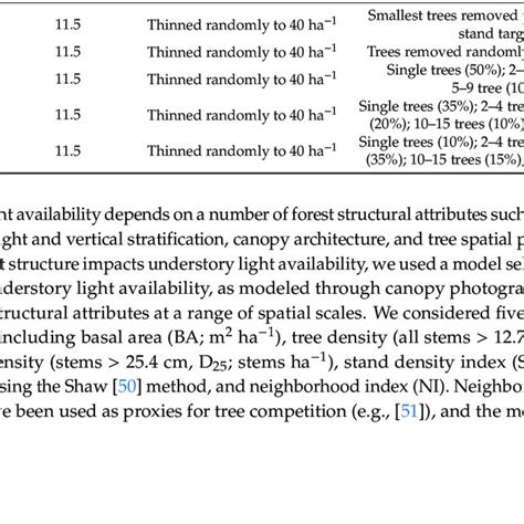 Summary Of Treatment Simulations Target Tree Group Size Refers To The Download Scientific Summary Of Treatment Simulations Target Tree Group Size Refers To The Download Scientific