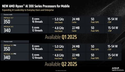 Amd 发布 Ryzen Ai 7 350、ryzen Ai 5 340 处理器，混合架构、50 Tops算力 发烧友