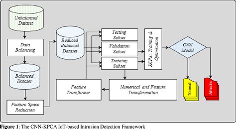 Figure 1 From Cnn Kpca A Hybrid Convolutional Neural Network With