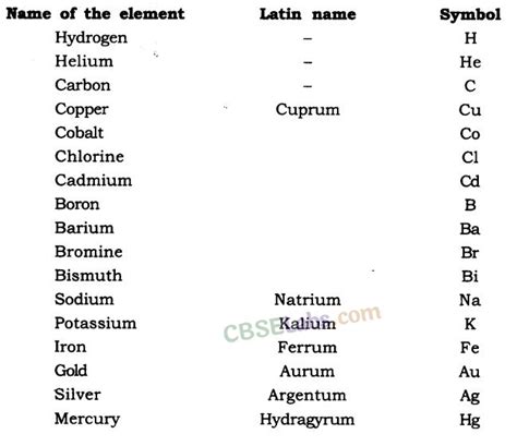 Atoms And Molecules Class 9 Notes Science Chapter 3 Learn Cbse
