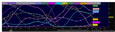 Sector Rotation Indicator For Thinkorswim Usethinkscript Community