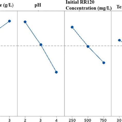 Interaction Plots For Different Variables For Batch Study Download Scientific Diagram Interaction Plots For Different Variables For Batch Study Download Scientific Diagram