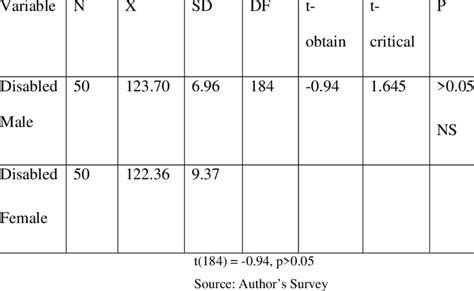 T Test Summary Table Showing The Self Esteem Of Disabled Male And