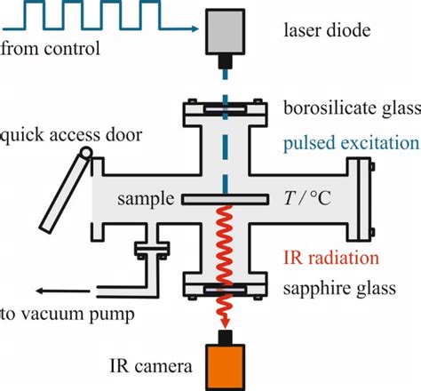 Lock In Infrared Thermography Setup Used For The Thermal Diffusivity