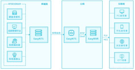 网络穿透视频拉转推服务系统easynts通过gomod管理工具编译提示缺少依赖库解决方法 Tsingsee 博客园