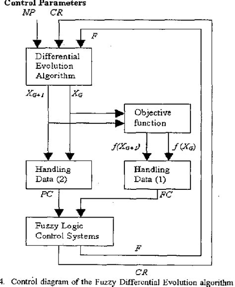 Figure 1 From A Fuzzy Adaptive Differential Evolution Algorithm Semantic Scholar