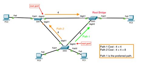 Spanning Tree Protocol Root Designated Alternate Port Sharing Ilmu