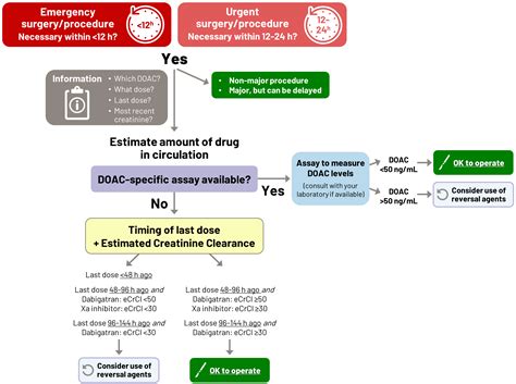 Top Questions On Doac Reversal