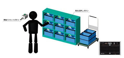 [品質かいぜん06] ピッキング部品漏れ防止 使用事例 Sio 「現場力」を強化する Sus株式会社