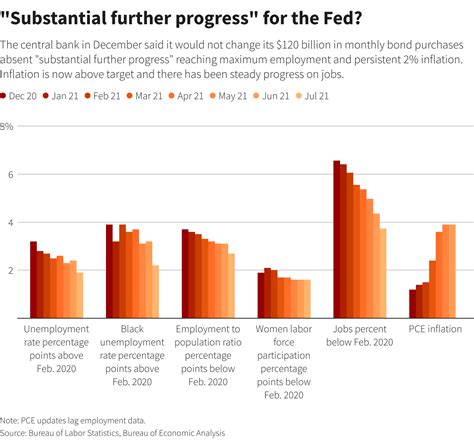 Us Jobs Report Bolsters Case For Fed To Taper Asset Purchases Reuters