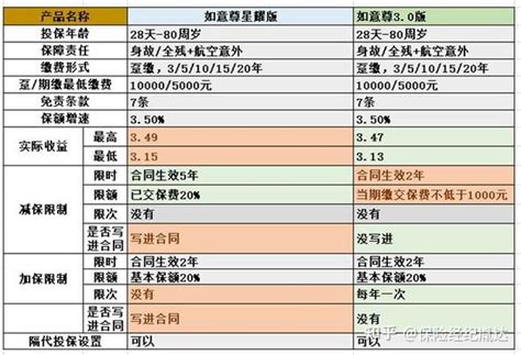增额终身寿测评系列，信泰如意尊星耀版全面评测 知乎