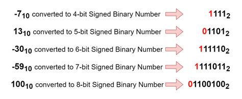 Signed Binary Numbers Electronics Lab