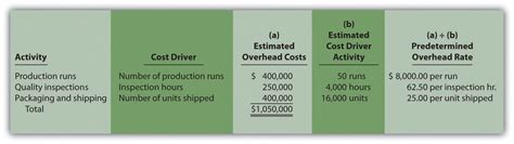 Using Activity Based Costing To Allocate Overhead Costs