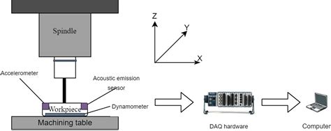 An Industrially Viable Wavelet Long Short Term Memory Deep Multilayer Perceptron Based Approach