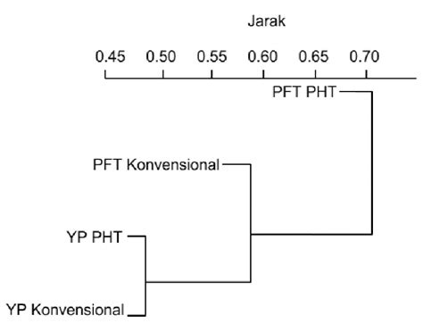 Community Similarity Cs Of Insects In Each Type Of Trap This Download Scientific Diagram