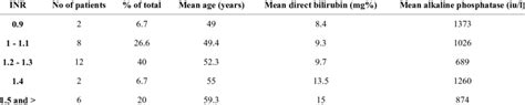 The Relation Between Inr And Other Parameters Download Table