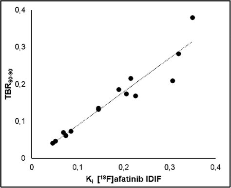 Correlation Plot Showing The Correlation Between Ki Idif Of