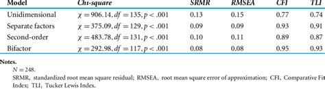 Goodness Of Fit Indices For The Four Models Tested For Confirmatory