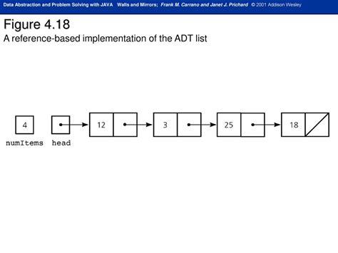 Figure 4 1 A A Linked List Of Integers B Insertion C Deletion