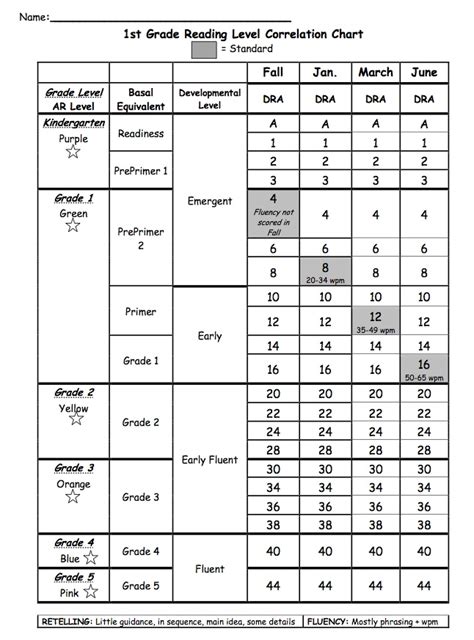 Reading Correlation Chart Reading Levels