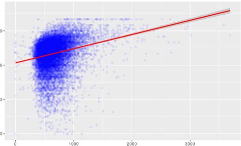 R Setting Method As Default Method In Geom Smooth Gives Different