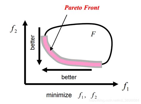 精读论文：pareto Multi Objective Optimization（附翻译）pareto Set Learning For