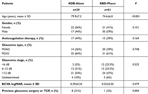 Abbreviations Bcva Best Corrected Visual Acuity Logmar Logarithm Of Download Scientific