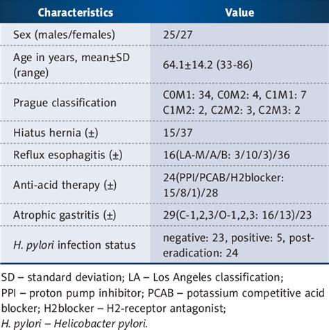 Table 1 From Comparison Of Texture And Color Enhancement Imaging With White Light Imaging In 52